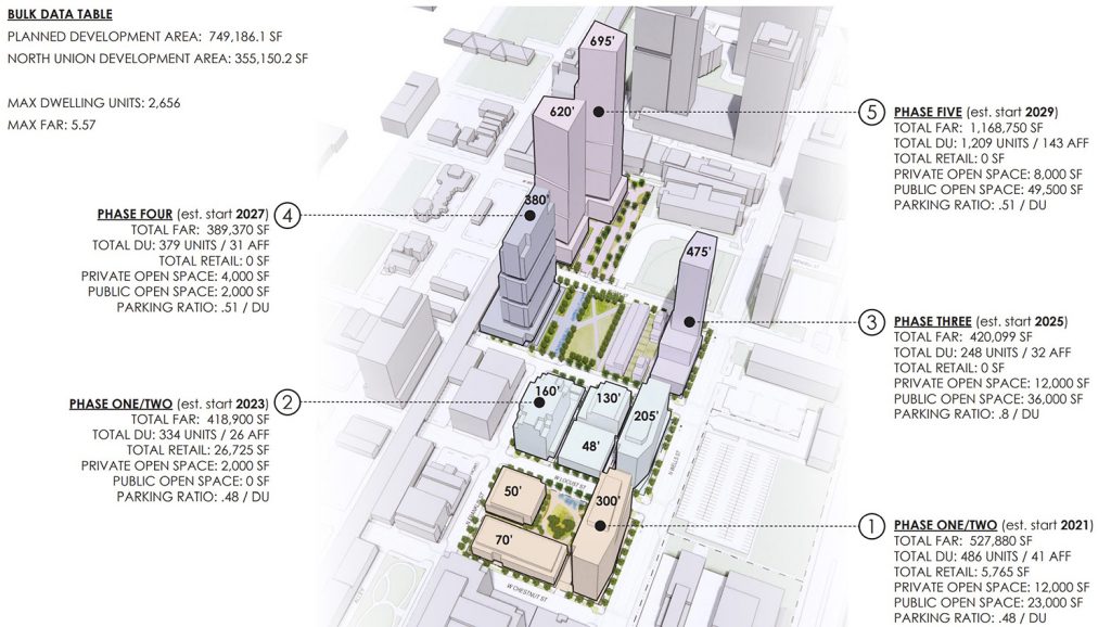 JDL Reveals Updated Plans for North Union, Expects Groundbreaking in ...
